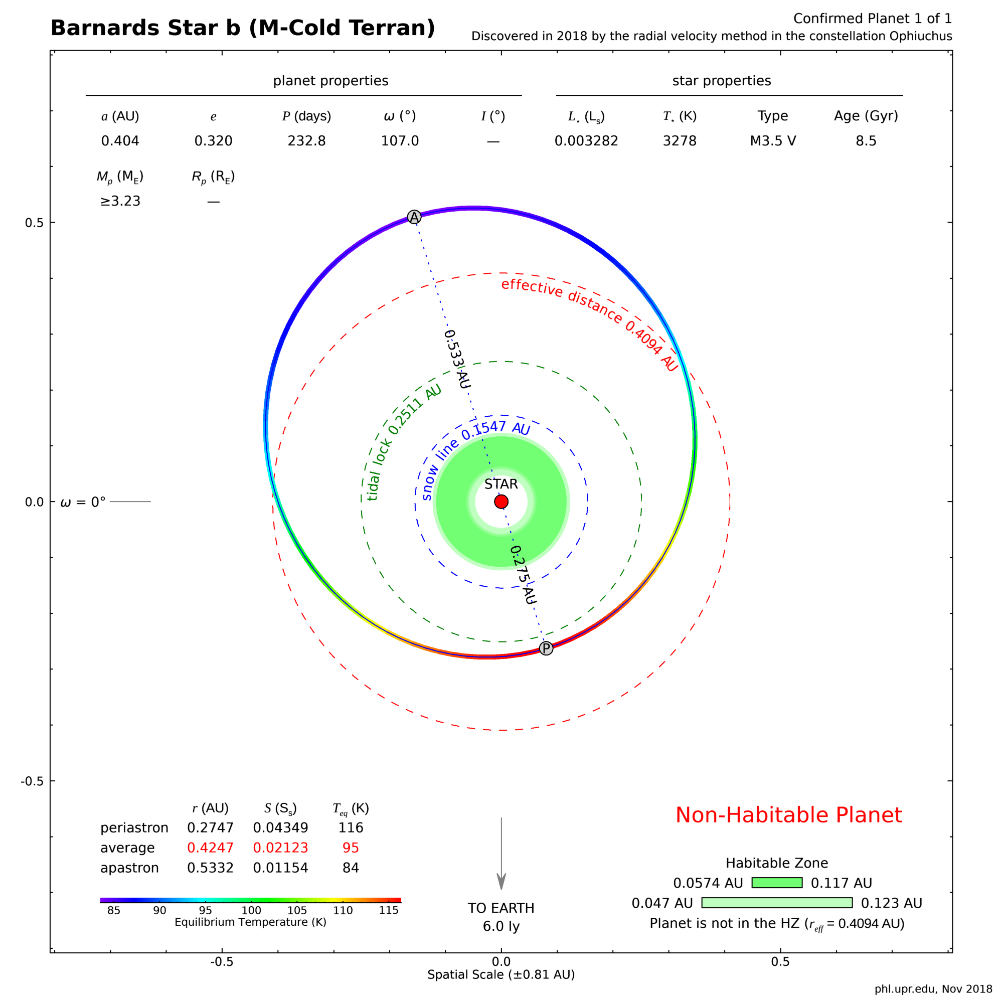 A Planet Around Barnard's Star - Planetary Habitability Laboratory @ UPR Arecibo