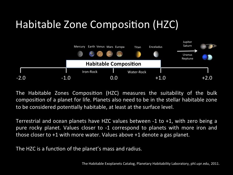 Solved The Habitable Zone Composition (HZC) measures how | Chegg.com