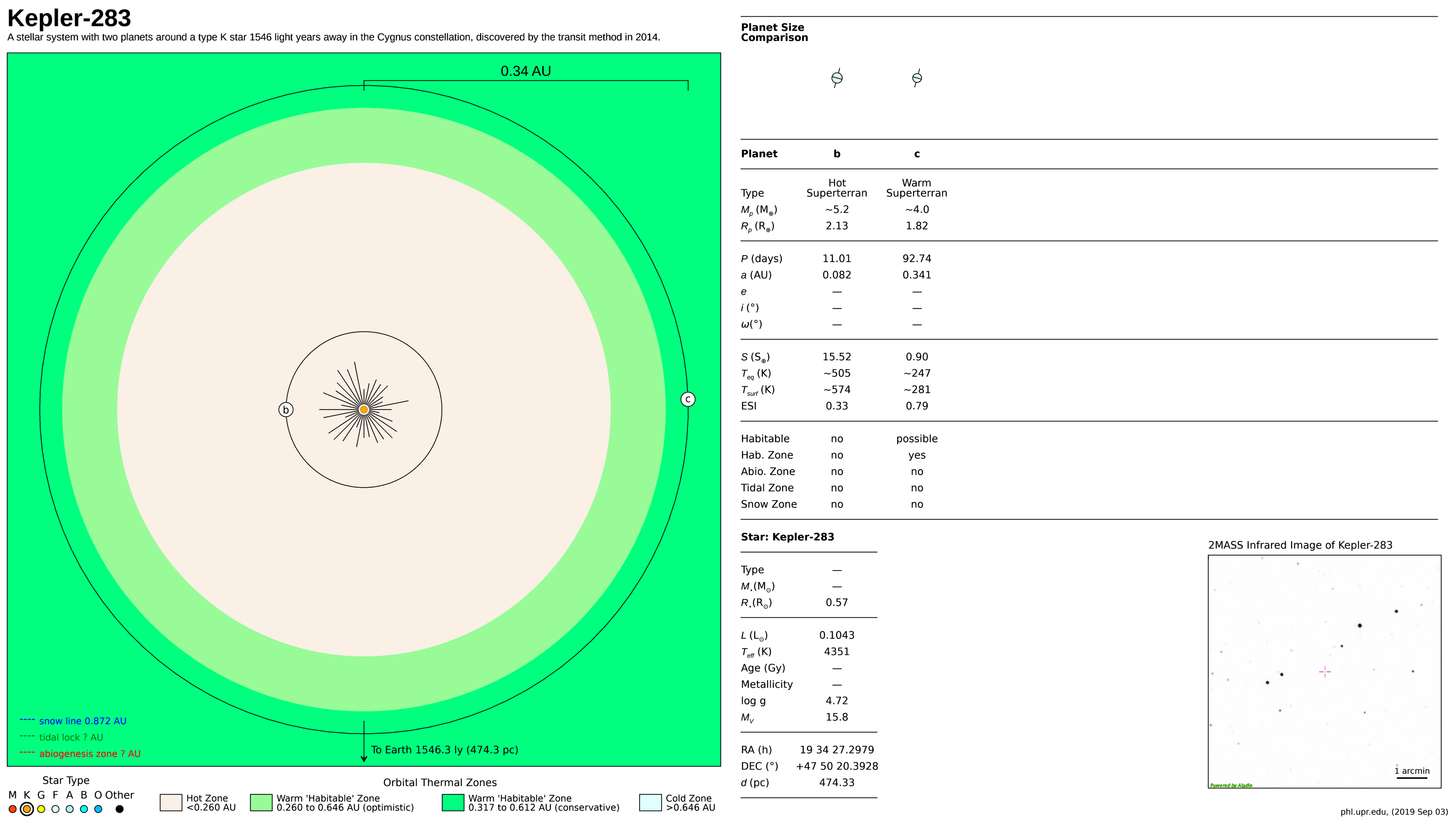 Kepler-283 - Wikipedia