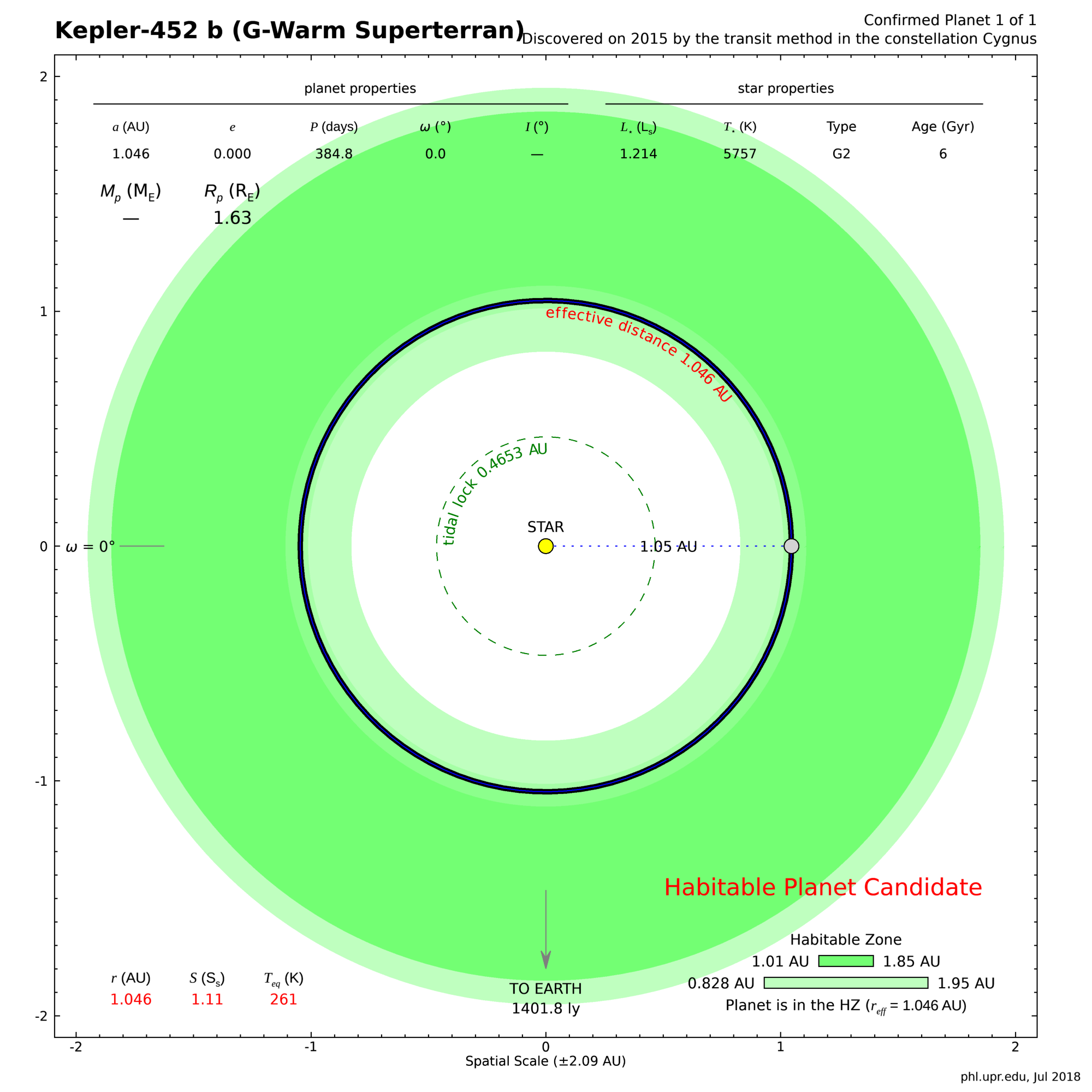 Orbit Kepler 61b