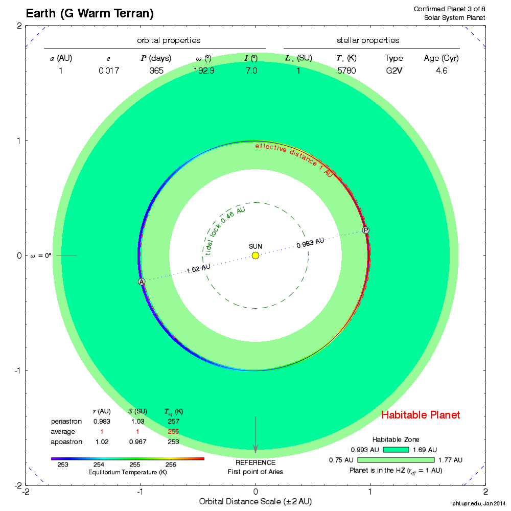 Exoplanet Orbital Catalog - Planetary Habitability Laboratory @ UPR Arecibo
