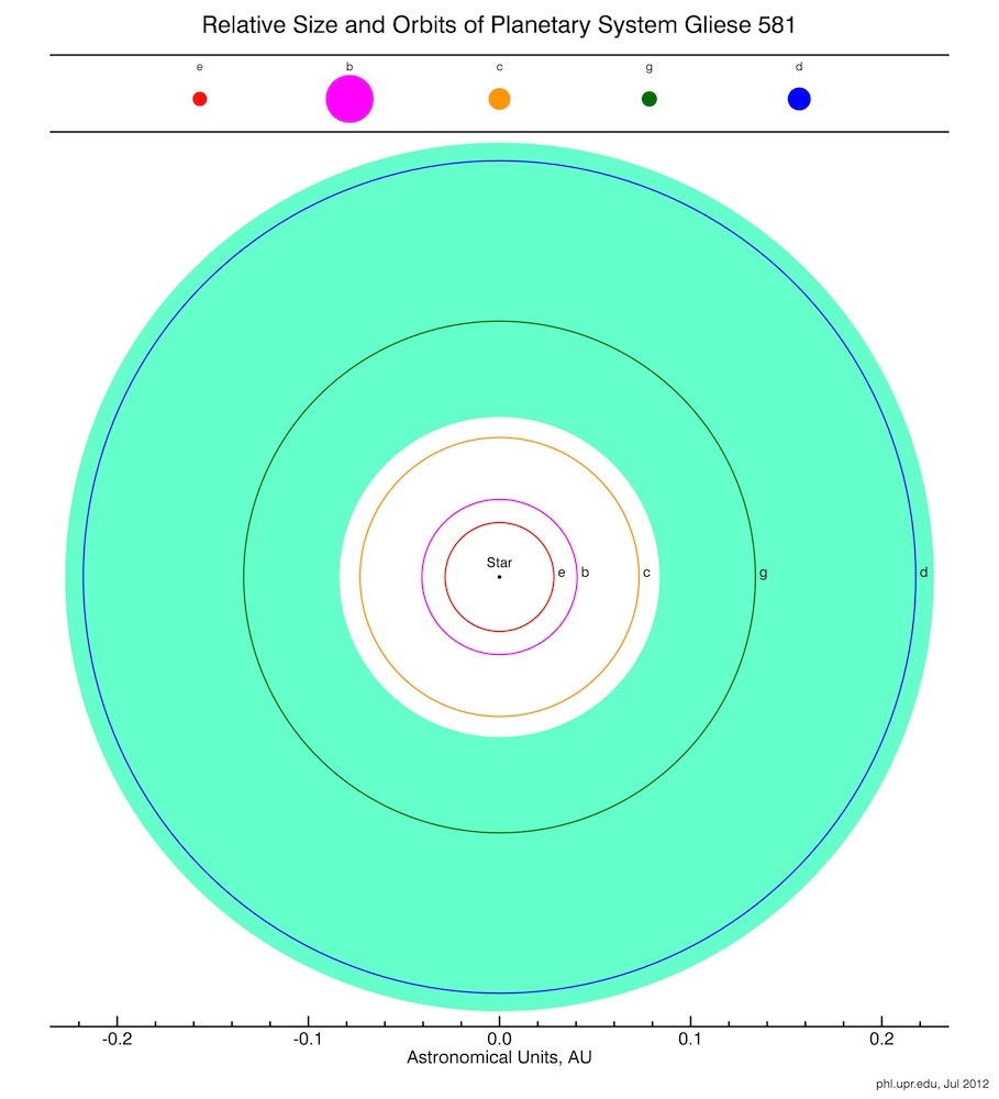 Five Potential Habitable Exoplanets Now