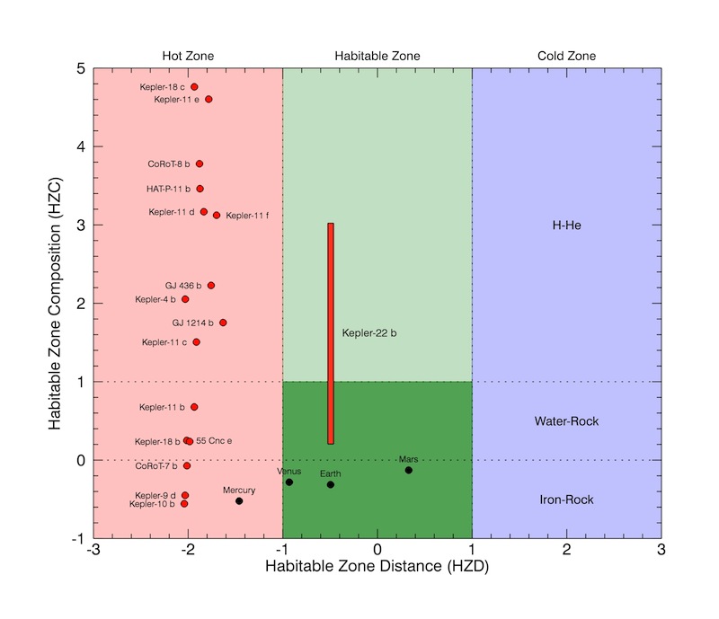Solved Hot Zone Habitable Zone Cold Zone 5 Kepler-18 с . | Chegg.com